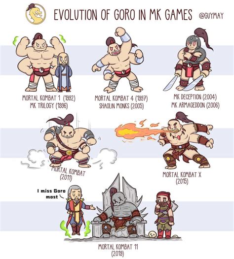 Evolution Of Goro In Mk Games 1992~2019 By Pyguymay On Deviantart