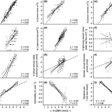 comparison of empirically observed scaling relationships and