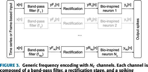 Figure 1 From A High Level Methodology To Evaluate And Optimize Digital