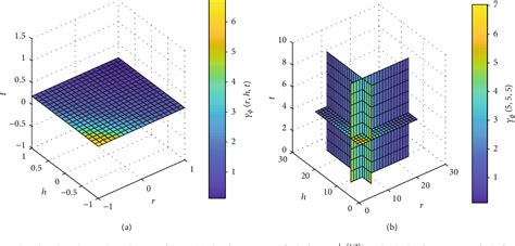 Figure 1 From Employing A Modified Sumudu With A Modified Iteration Method To Solve The System
