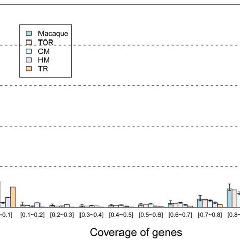 The Distribution Of Coverage Of 18594 Gene Coding Regions Of Human