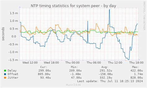 Munin Nmu Edu Athena Nmu Edu Ntp Offset