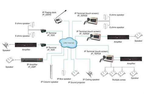 Public Address System Ip Pa System Buy Public Address System Intercom System Ip Pa System