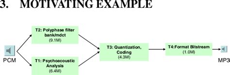 Figure 1 From Integrated Scratchpad Memory Optimization And Task Scheduling For Mpsoc