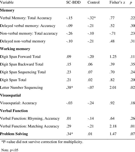 Pearson Correlations Between Cognitive Functions And Dysmorphic Concern