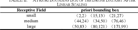 Table Ii From Improved Yolov4 Based Object Detection Method For Uavs Semantic Scholar