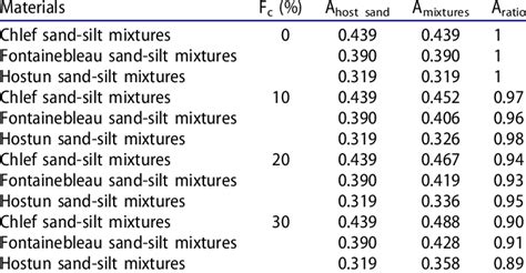 Values Of Angularity Ratio Of Sand Silt Mixtures Download Scientific Values Of Angularity Ratio Of Sand Silt Mixtures Download Scientific