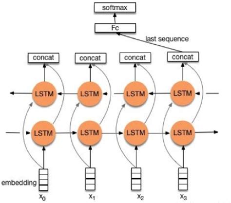 Research Experiment On Multi Model Comparison For Chinese Text