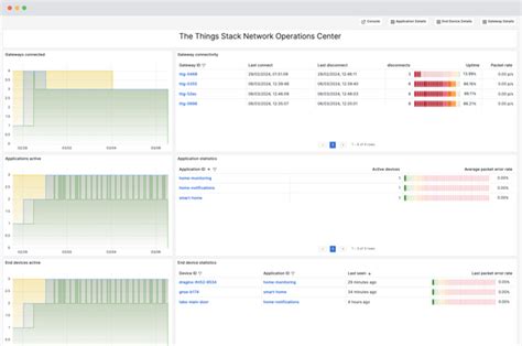 The Things Stack Cloud Lorawan Network Server Solution Mcci