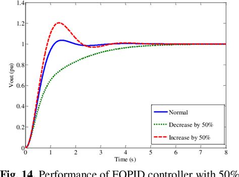 Figure 14 From Design Of Fuzzy Fopid Controller Optimized By Ica For Control Of Avr Semantic