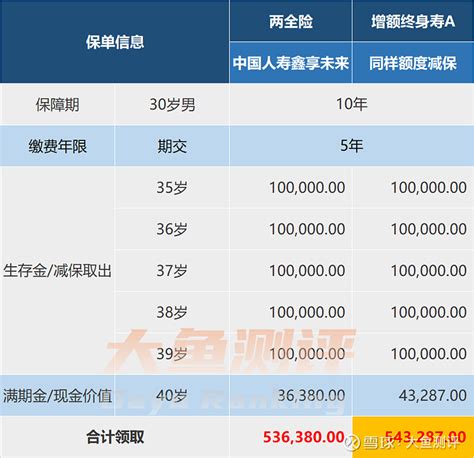 中国人寿鑫享未来，开门红第一款产品怎么样？ 保险公司一年一度的“开门红”又双叒叕来了。每年年底开门红期间，保险公司都会推出自家的王牌产品，以供