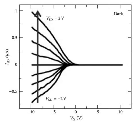 Current Voltage Curves Of A Transistor With Drain Voltage From −2 To Download Scientific