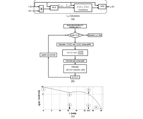 A Complete Mppt Algorithm To Calculate V Ref B Nrm Algorithm For
