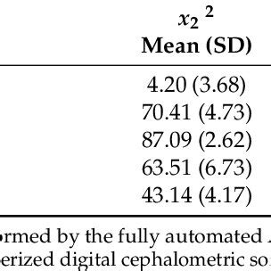 Intra Operator Variability According To Each Cephalometric Parameter