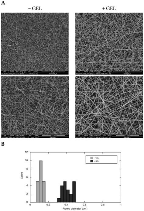 Optimization Of Diclofenac Loaded Bicomponent Nanofibers Effect Of