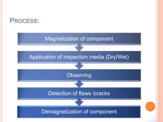 Non Destructive Testing PPT