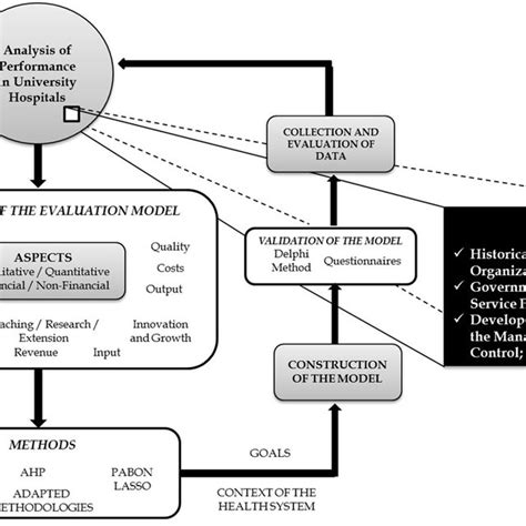 Framework Of The Performance Analysis Model In University Hospitals