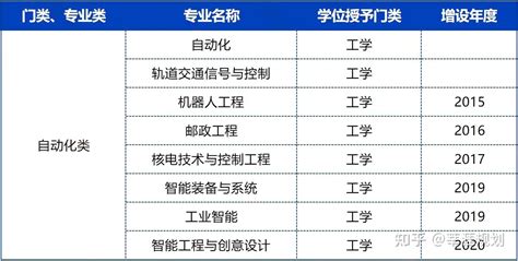 就业薪资两不误工科万金油自动化专业报考指南 知乎