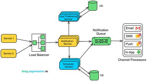 Design A Scalable Notification Service System Design Interview