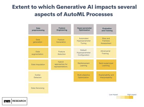 Generative Ai In Automl Aim Research Artificial Intelligence Market Insights