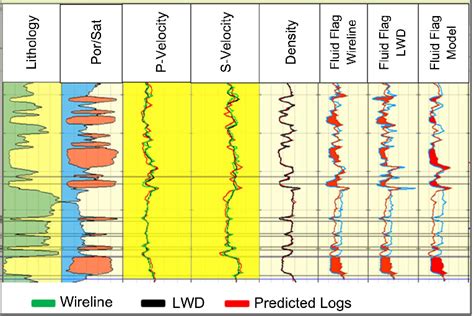 log plot showing the wireline and lwd log data for bulk density and