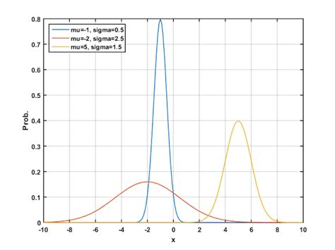 Matlab Alternative Function Normal Probability Density Function Normpdf