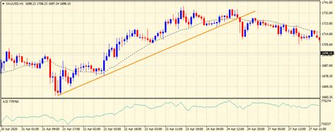 What Is The Accumulation Distribution Indicator And How To Trade With