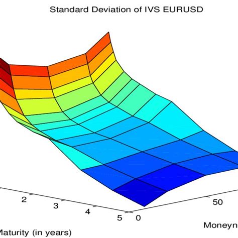 Average Implied Volatility Surface From Eurusd Options For The Period