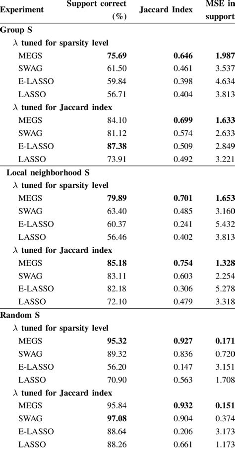 Simulated Results Over Trials For Three Different Sparsity