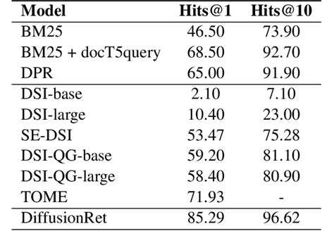 Table 1 From Diffusionret Diffusion Enhanced Generative Retriever