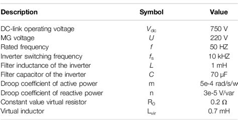 Table 1 From A Novel H∞ Robust Control Strategy For Voltage Source