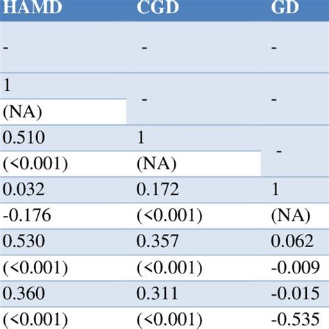 Correlation Between The Depression Scales Download Scientific Diagram