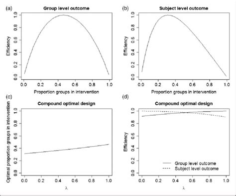 Optimal Designs For Trials With A Fixed Group Size Top Panels