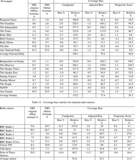 Coverage Bias Statistics For Daily And Sunday Newspapers Download Table