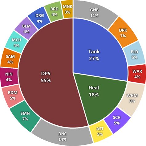 Class Distribution In Shadowbringers According To
