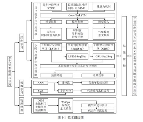 【阅读文献笔记】基于深度学习的水文要素模拟与预测研究机器学习水文模型 Csdn博客