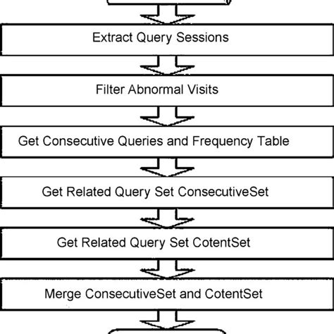 Process Diagram Showing The Combination Of Query Recommendation With