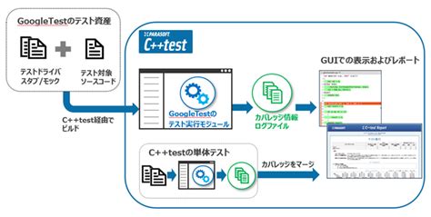 GoogleTest連携 静的解析ツール単体テストツール C C test テクマトリックス株式会社