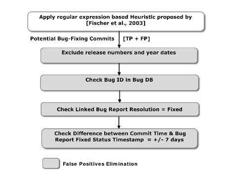 Bachmann Et Al 2009 Bug And Version Database Linking Algorithm