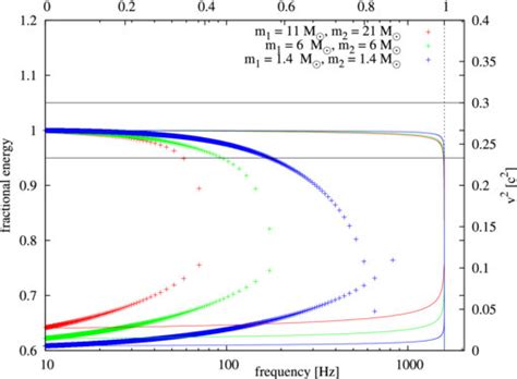 On The Upper Part The Frequency And ‘fractional Time Dependences Of