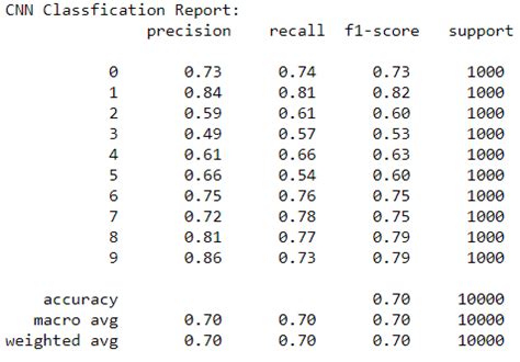 Github Chinghongfung Deep Learning Image Classification Cifar