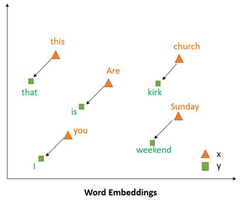 Tensorflow Pre Trained Word Embeddings Word2vec And Glove