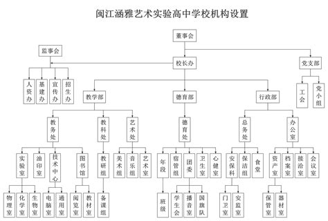 组织架构 闽江涵雅艺术实验高中