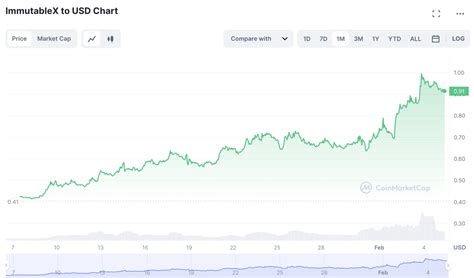 Immutable X Imx Price Prediction
