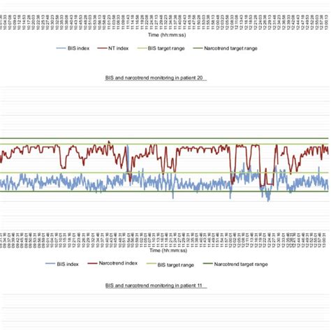 Representative Examples Notes Bispectral Index Values Plotted In Blue