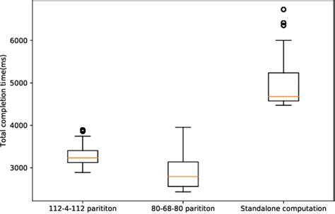 Figure 4 From Design And Prototyping Distributed Cnn Inference