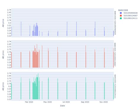 Python Plotly Bar Plot Appears Unsorted Stack Overflow