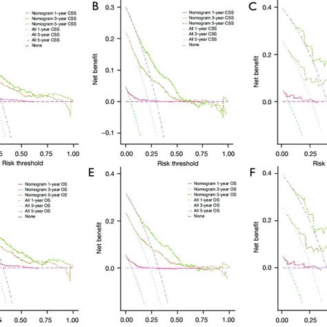 Nomogram In The Training Set A Nomogram Of 1 3 And 5 Year Css B Download Scientific