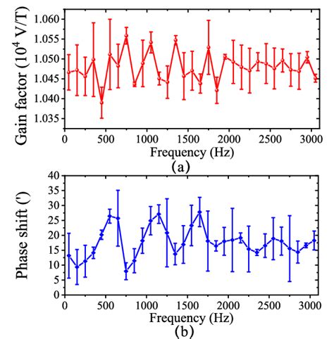 Calibrated Frequency Response Of One Tmr Sensor A Frequency Response