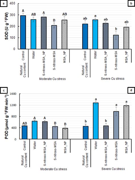 Root Superoxide Dismutase Sod Ab And Peroxidase Pod Cd